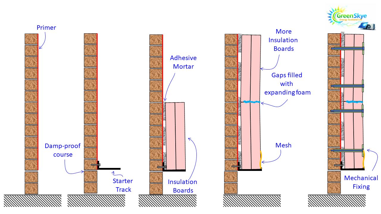 External Wall Insulation: Scotland Cost Solution